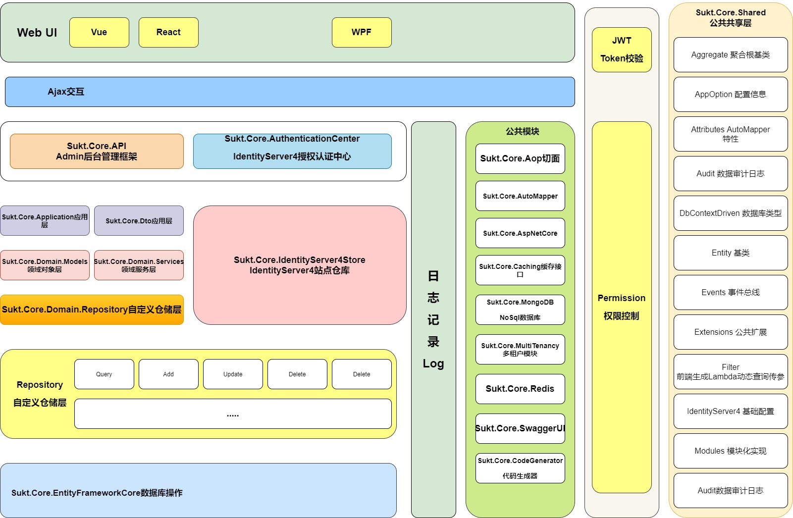GitHub - KawhiWei/Sukt.Admin: Sukt.Core是基于 .net6.0 的框架，旨在提升团队的开发输出能力，由常用公共操作类（工具类、帮助类）、认证服务模块 ...